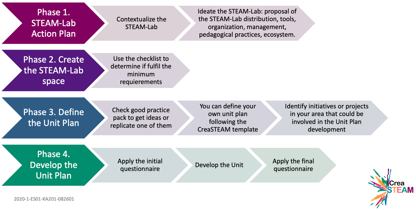 STEAM-Labs – Co-thinking and Creation for STEAM diversity-gap reduction